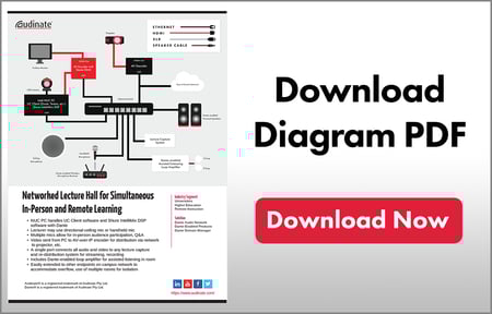 Dante & Dante Domain Manager in Higher Education | Audinate